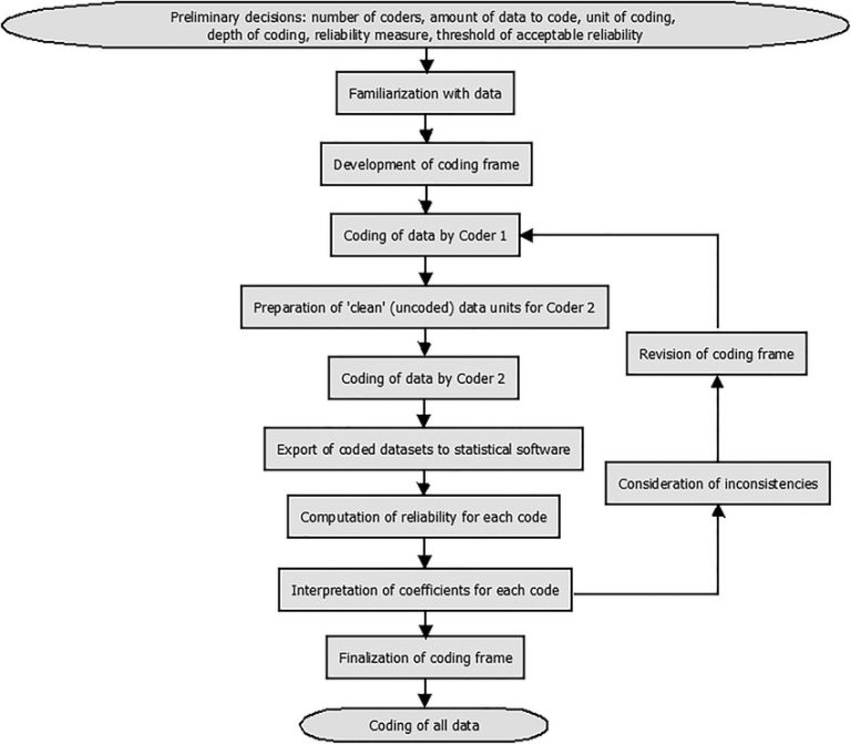 Why Intercoder Reliability Matters in Content Analysis | Research and ...