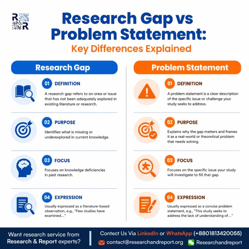 Research Gap vs Problem Statement: Key Differences Explained | Research ...